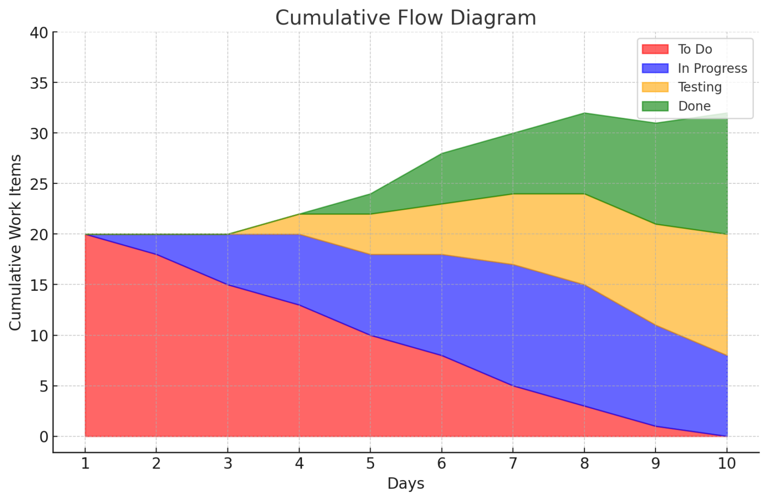 Cumulative Flow Diagrams – Knowledge Base