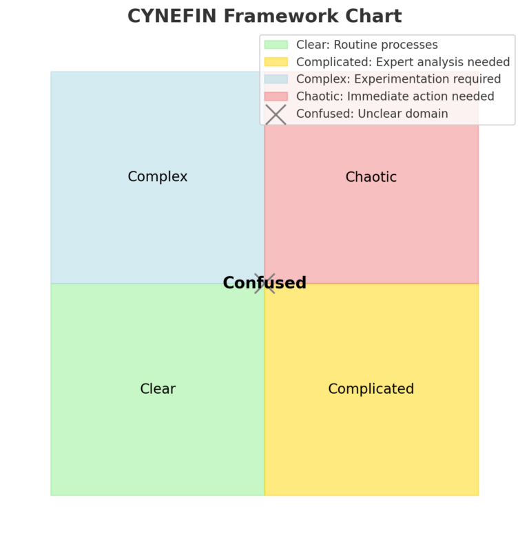 CYNEFIN Framework – Knowledge Base