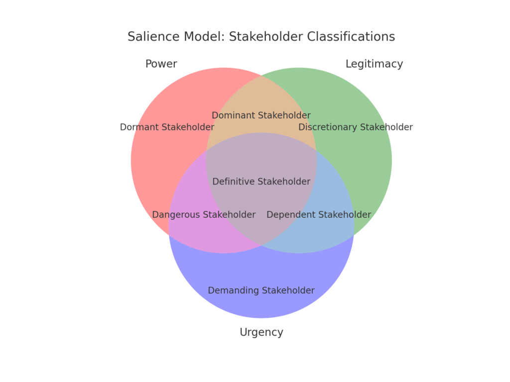Salience Model – Knowledge Base